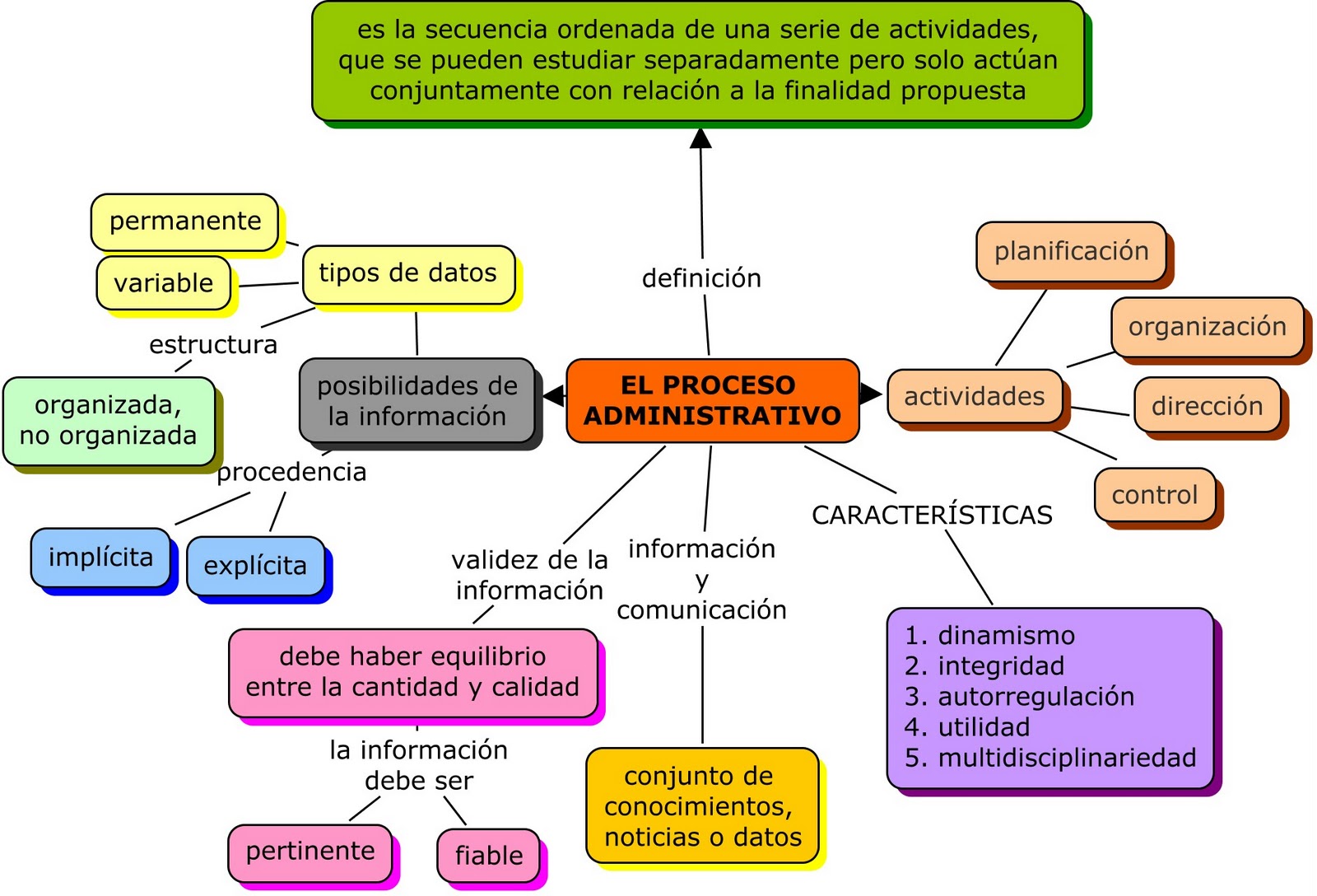 Mapa Mental Proceso Administrativo Hot Sex Picture