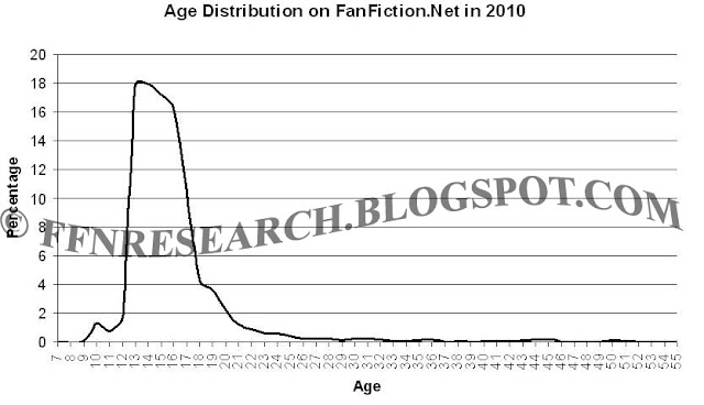 Fan Fiction Statistics Ffn Research Fan Fiction Demographics In 2010