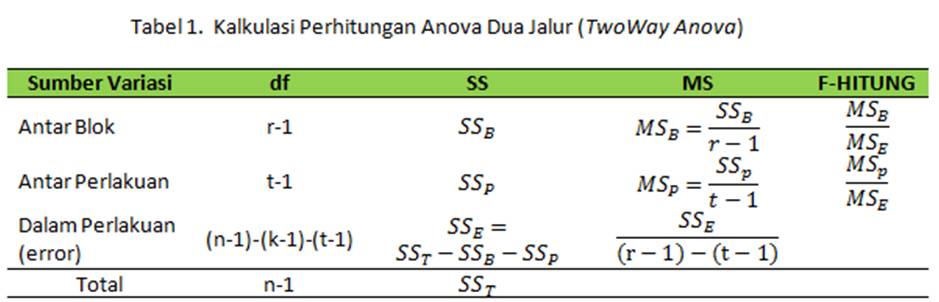 Cara Menghitung Tabel Anova Satu Manfaat