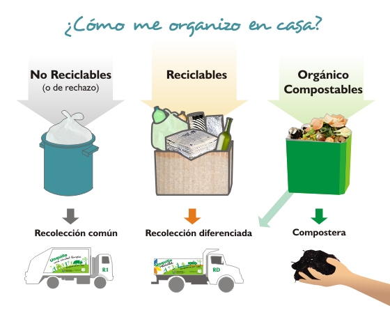 Plan De Gestión Integral De Residuos Guía Para Separar Los Residuos