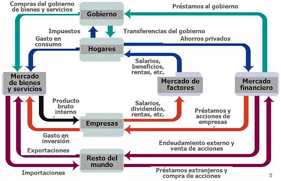 Arriba 75 Imagen Modelo De Flujo Circular Con Gobierno Y Sector