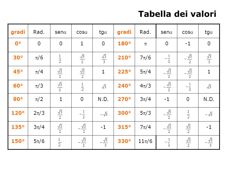 Tabella Seno Coseno Tangente E Cotangente Whidan Sexi