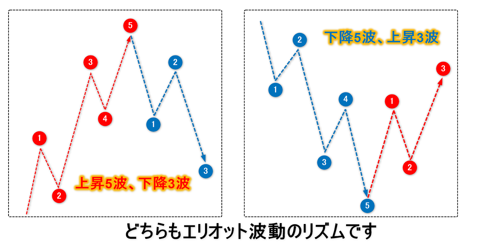 Fx相場の規則性をとらえるエリオット波動で利益を上げる5つのコツ！