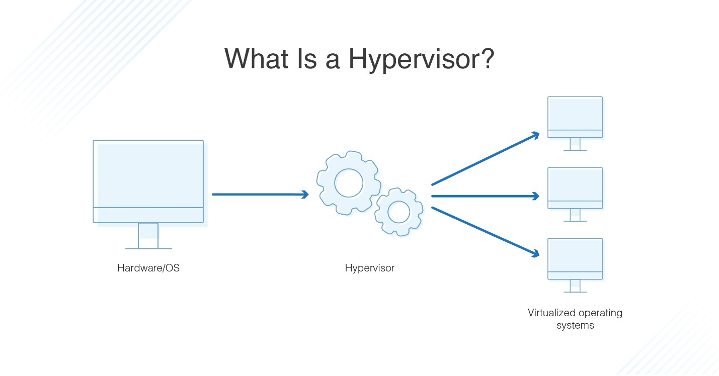 Hypervisor And Container