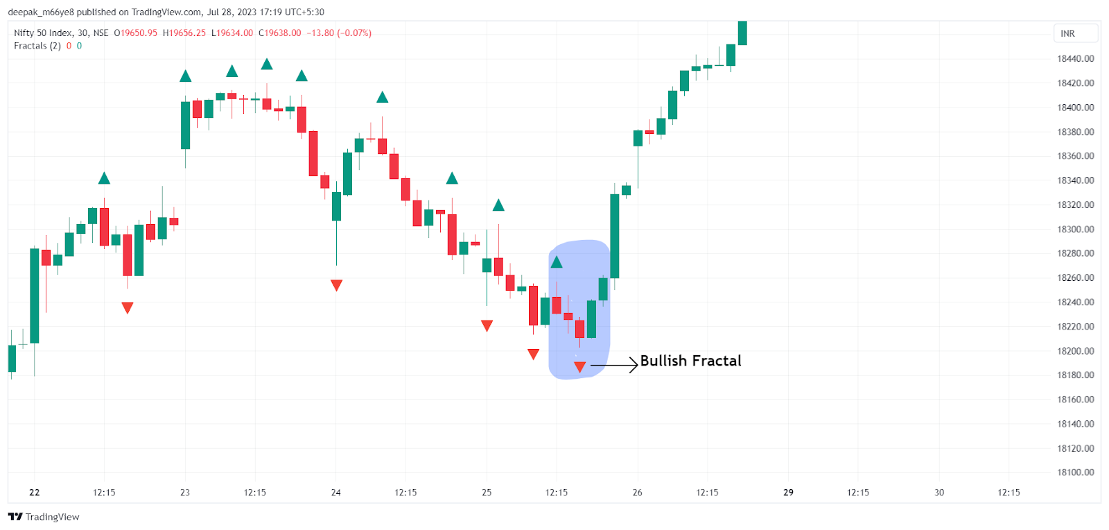 Williams Fractal Indicator Meaning Formula And Trading Strategy