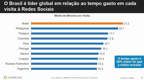 Brasil Lidera Ranking Mundial Em Tempo Gasto Nas Redes Sociais