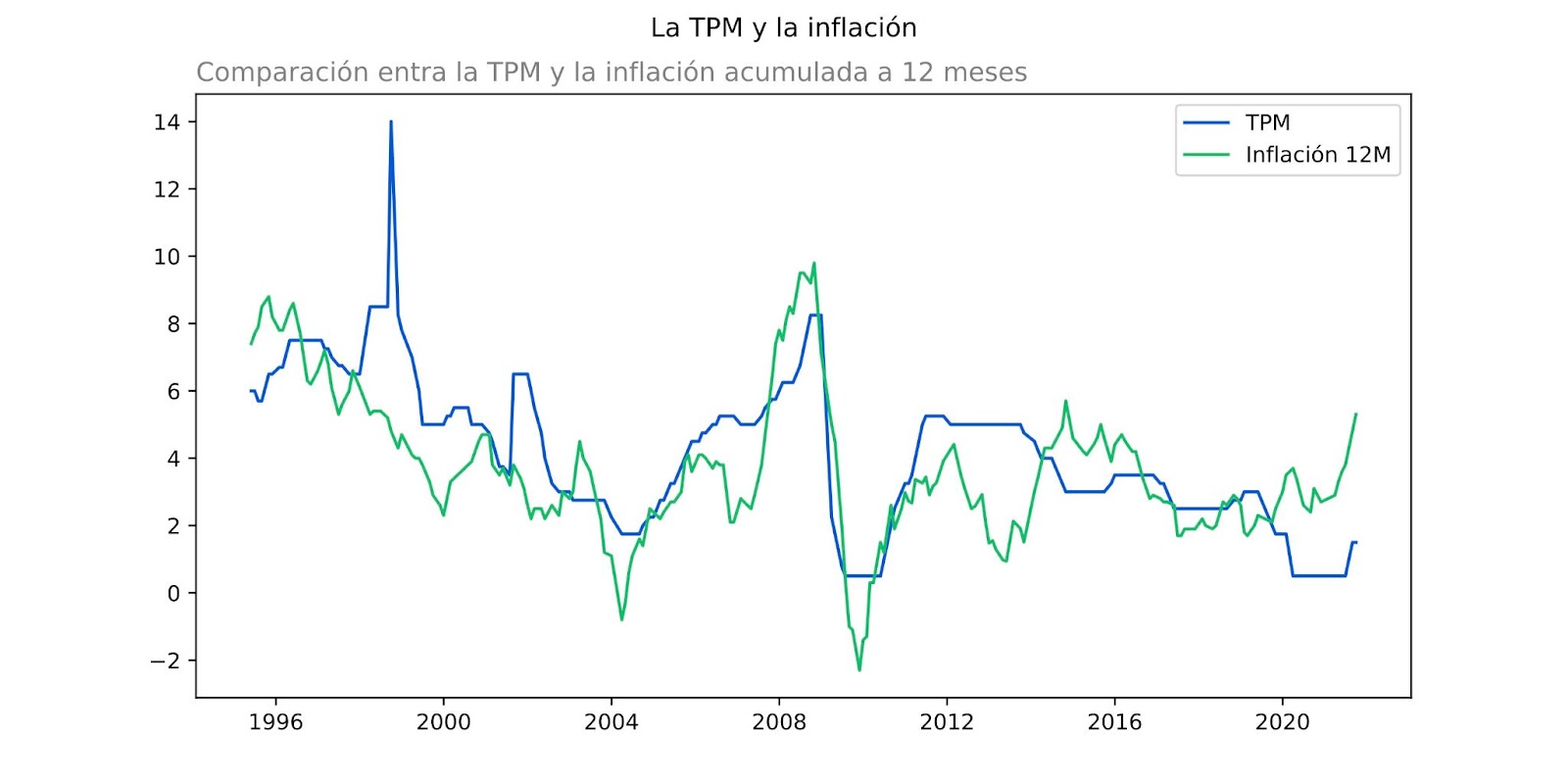 ¿qué Es La Tasa De Política Monetaria O Tpm Fintualist