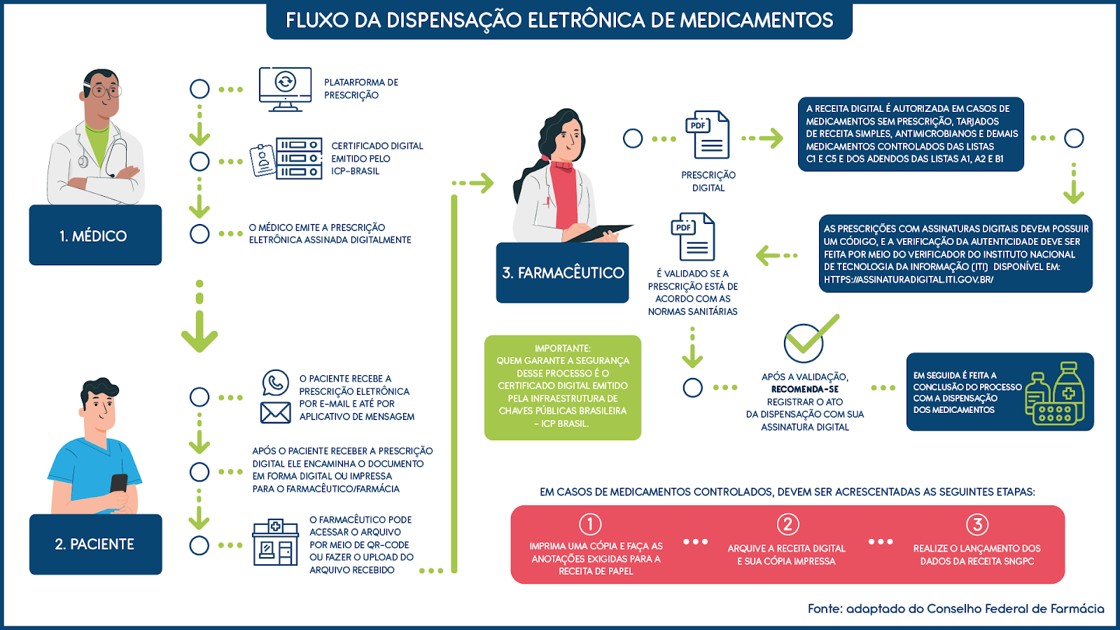 A Dispensação De Medicamentos Controlados Na Era Digital Prodoctor