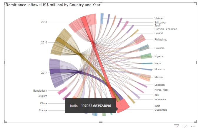 Power Bi Relationship Charts Shiksha Online