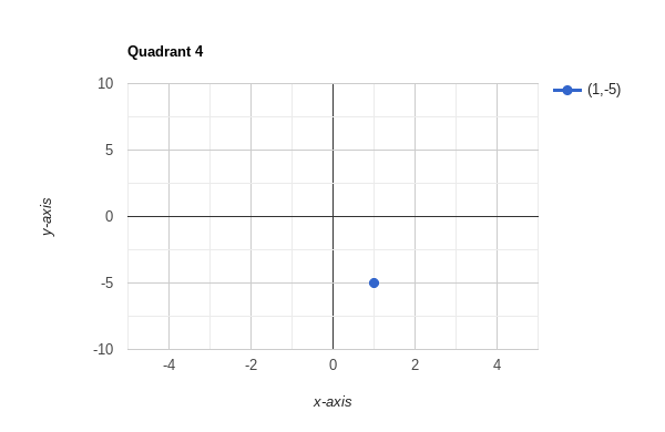 Explaining The Four Graph Quadrants Prep Expert