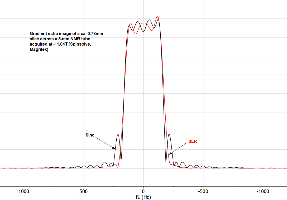 Visualizing Slice Selection And Shaped Pulse Excitation Profiles