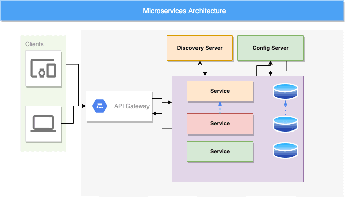 Building Microservices Architecture Using Spring Boot