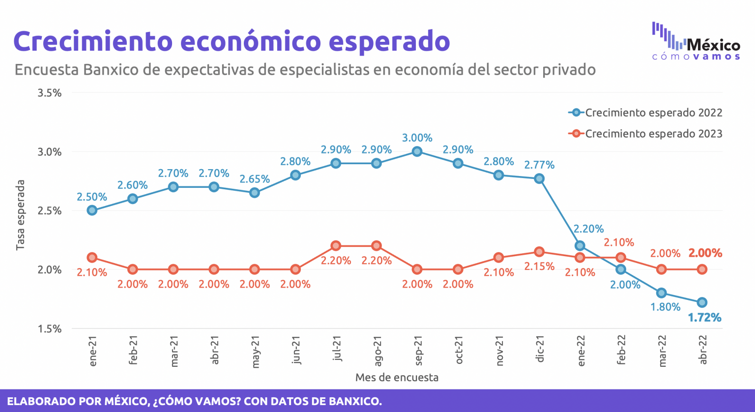 Qué Va A Pasar Con La Economía Mexicana En 2022