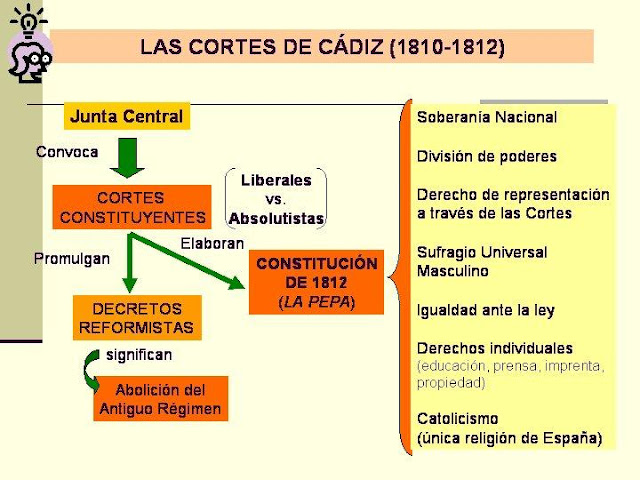 Historia Esquemas Sobre Guerra De Independencia Y Cortes De Cádiz