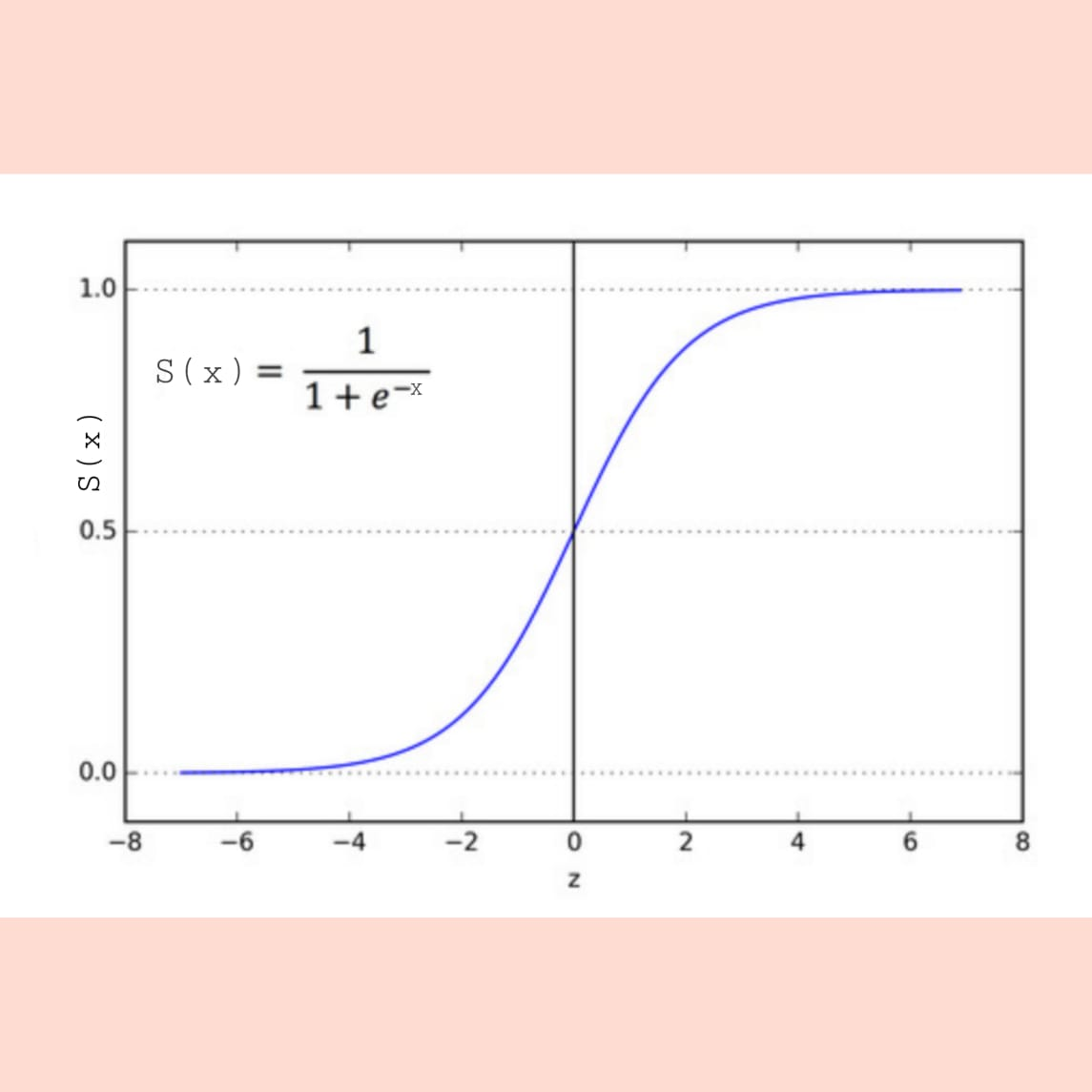 Significance Of Sigmoid Function Logistic Regression Pianalytix