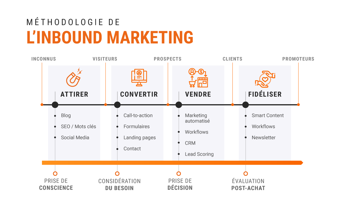 Stratégie Inbound Marketing Étapes Et Explications