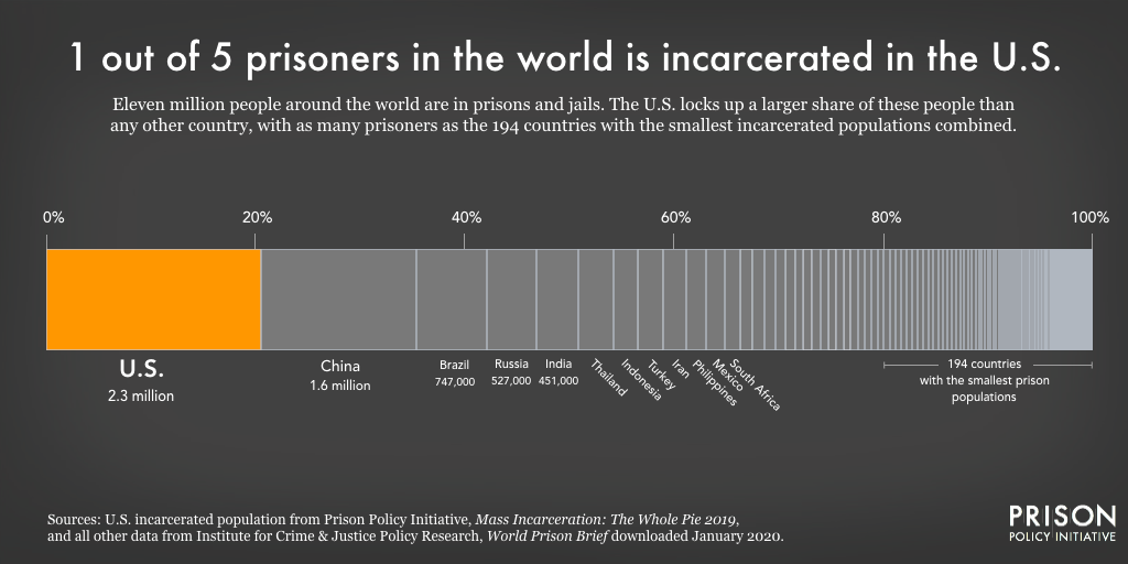 Understanding The Broken Us Prison System Mass Incarceration Prison