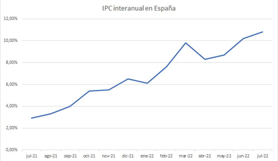 Tipos De Ipc Cómo Se Miden Y Cuáles Son Sus Diferencias Blog Selfbank