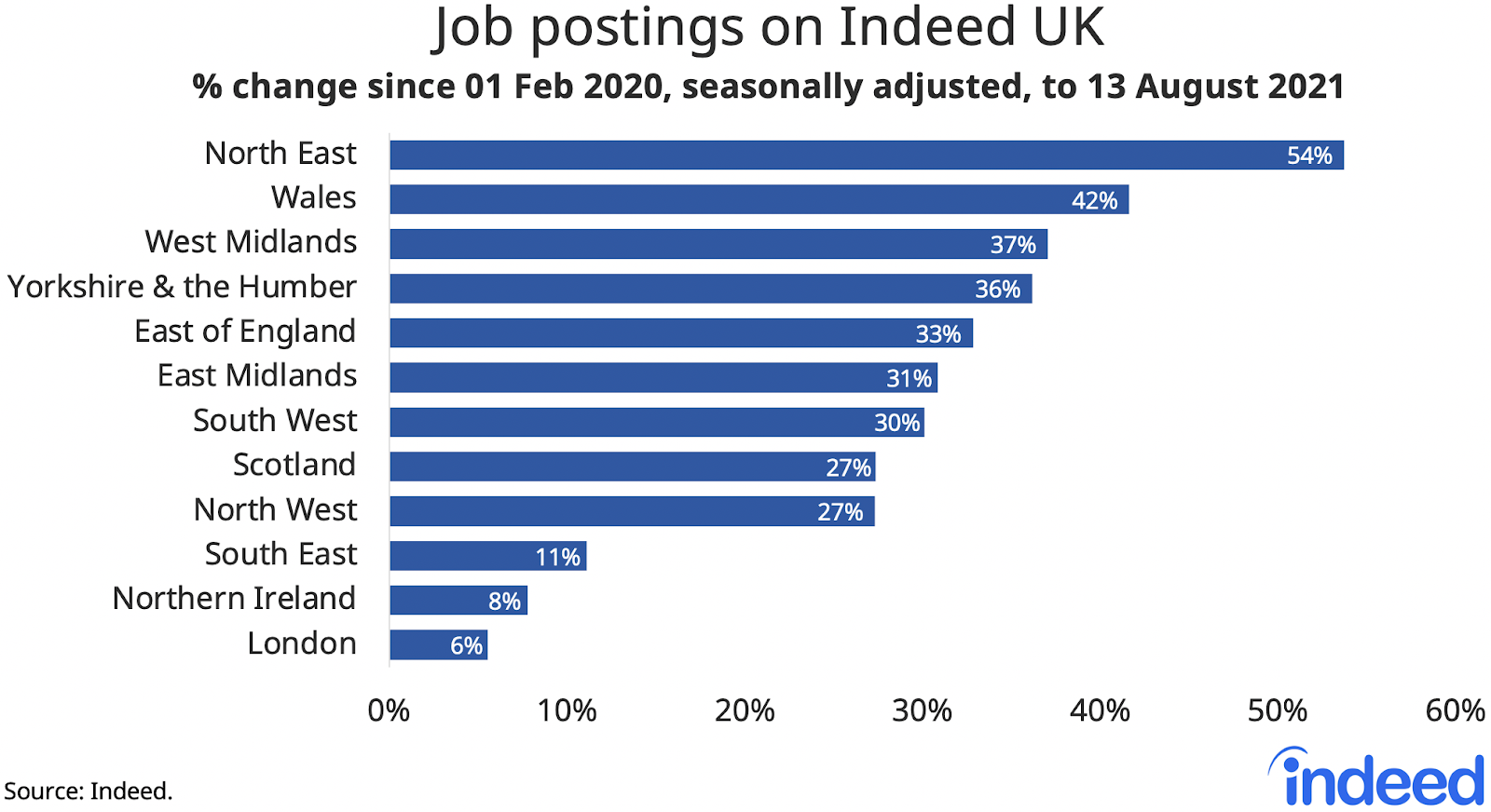 Uk Job Postings Through 13 August Growth Maintained Indeed Hiring