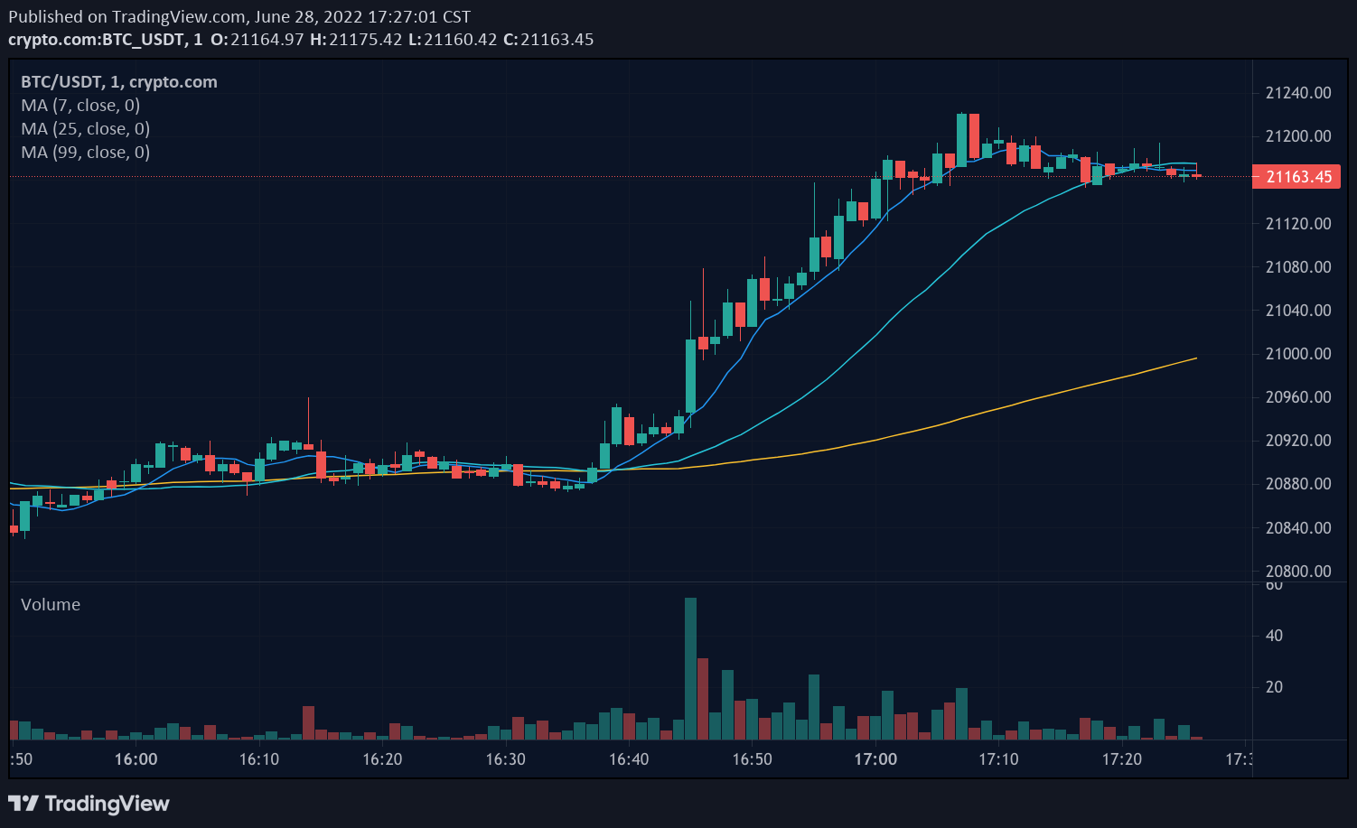 How To Read Crypto Charts — A Beginners Guide