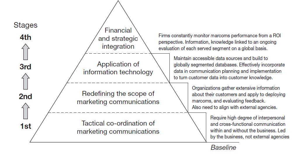 Integrated Marketing Communication Imc Promiad