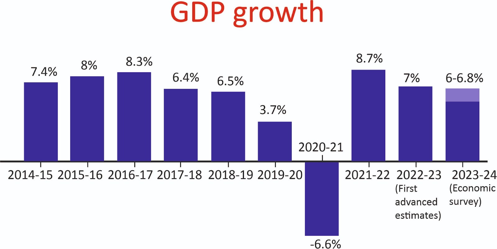 Economic Survey 2023 Top 20 Key Highlights