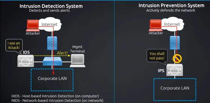 Intrusion Detection And Intrusion Prevention Systems Nexgent Blog