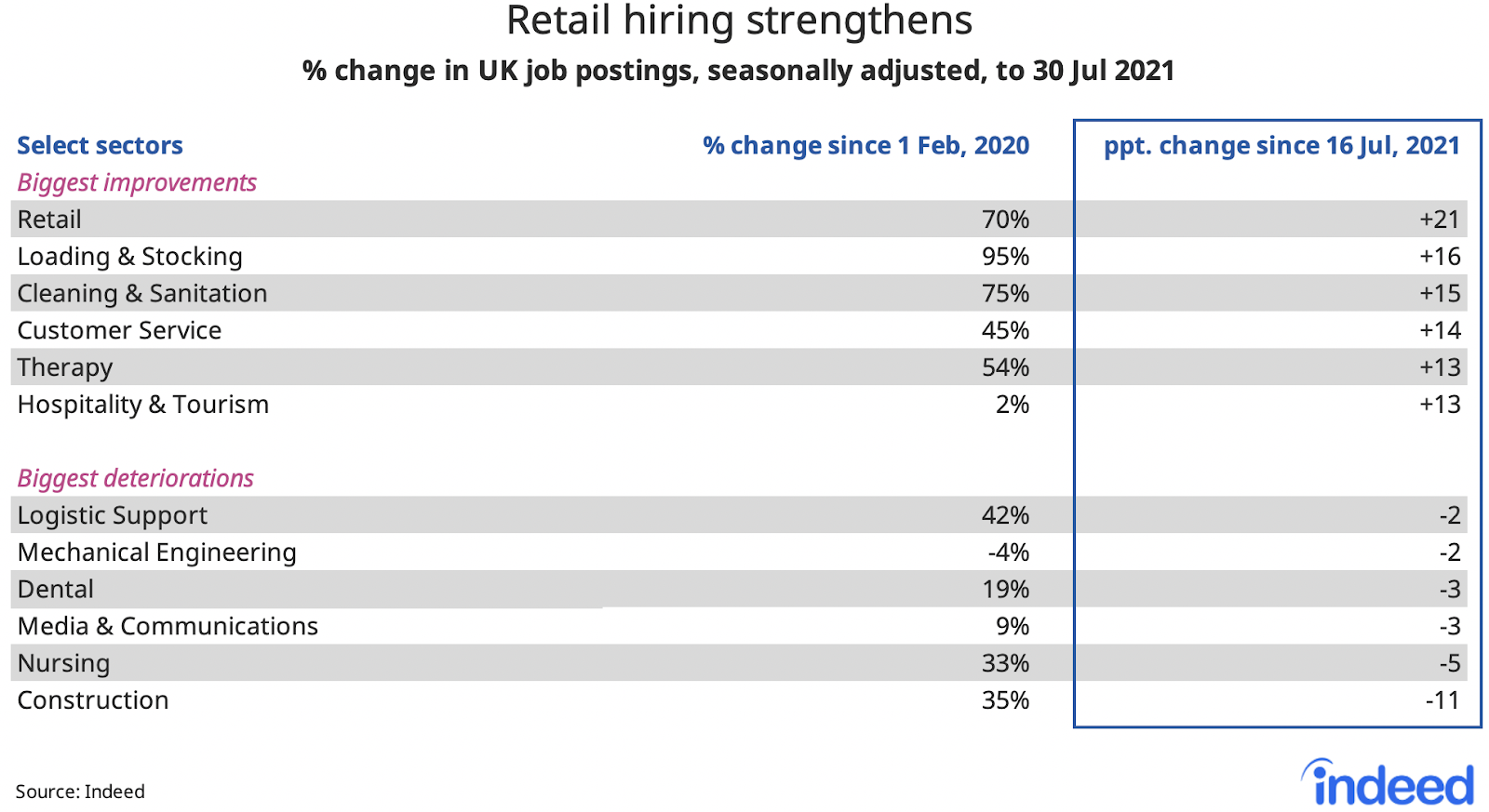 Uk Job Postings Through 30 July Further Improvement Indeed Hiring