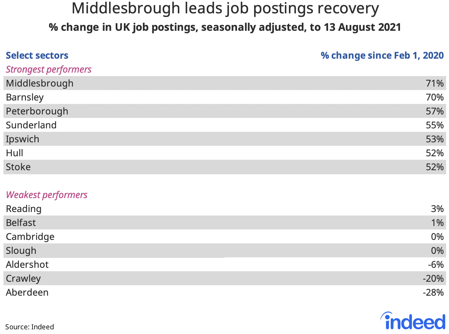 Uk Job Postings Through 13 August Growth Maintained Indeed Hiring