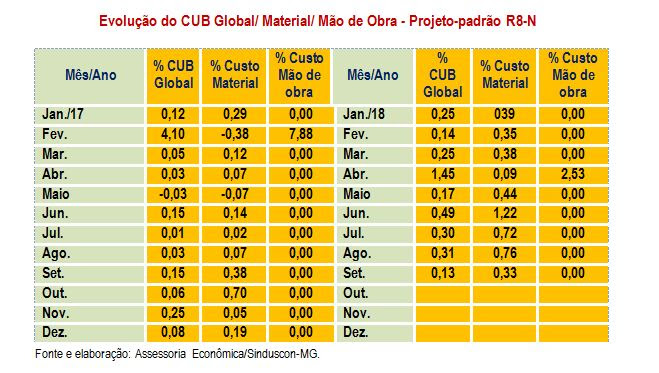 Gasto Com Material De Construção Por M2 Vários Materiais