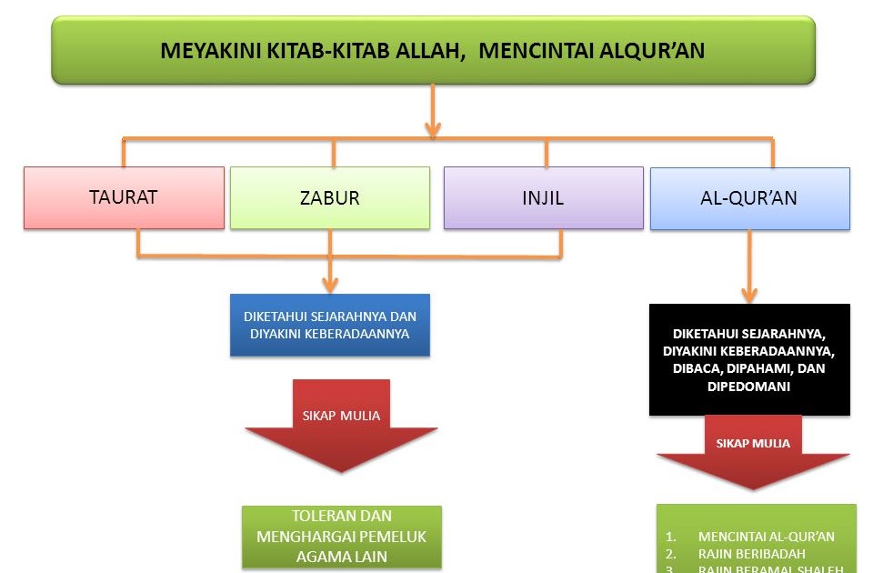 Sejarah Turunnya Kitab Taurat Zabur Injil Dan Alquran Seputar Sejarah