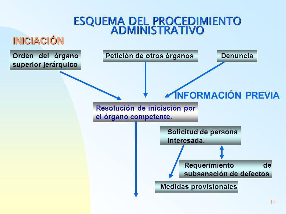 4 Etapas Del Proceso Administrativo