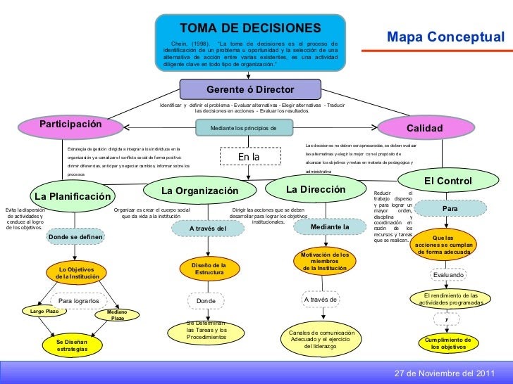 Taller De Liderazgo Mapa Mentaltoma De Decisiones