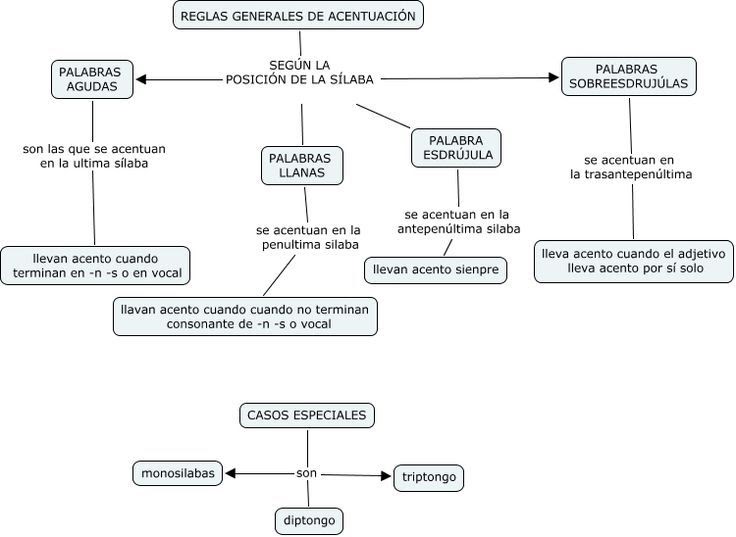 Mapa Conceptual De Los Tipos De Normas Necto