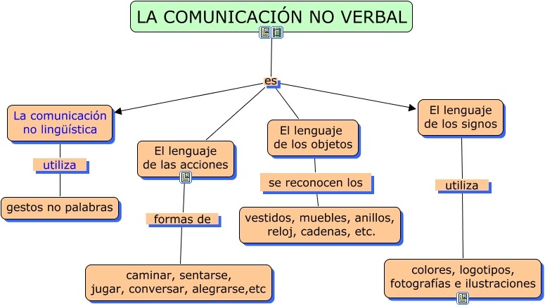 Lengua Comunicación Comunicación No Verbal