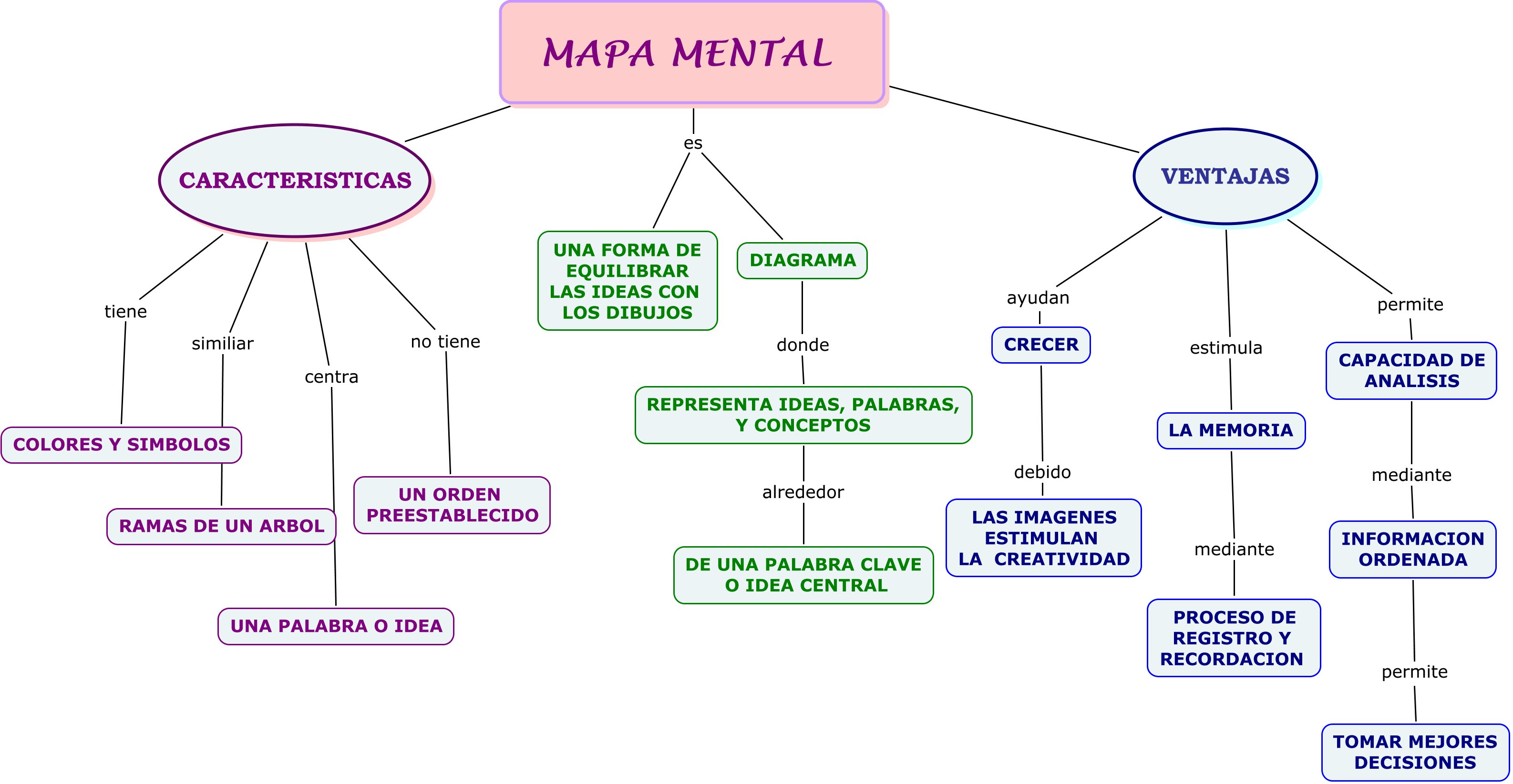 Top 19 Mejores Mapa Conceptual Ilustrado Ejemplos En 2022 Porn Sex