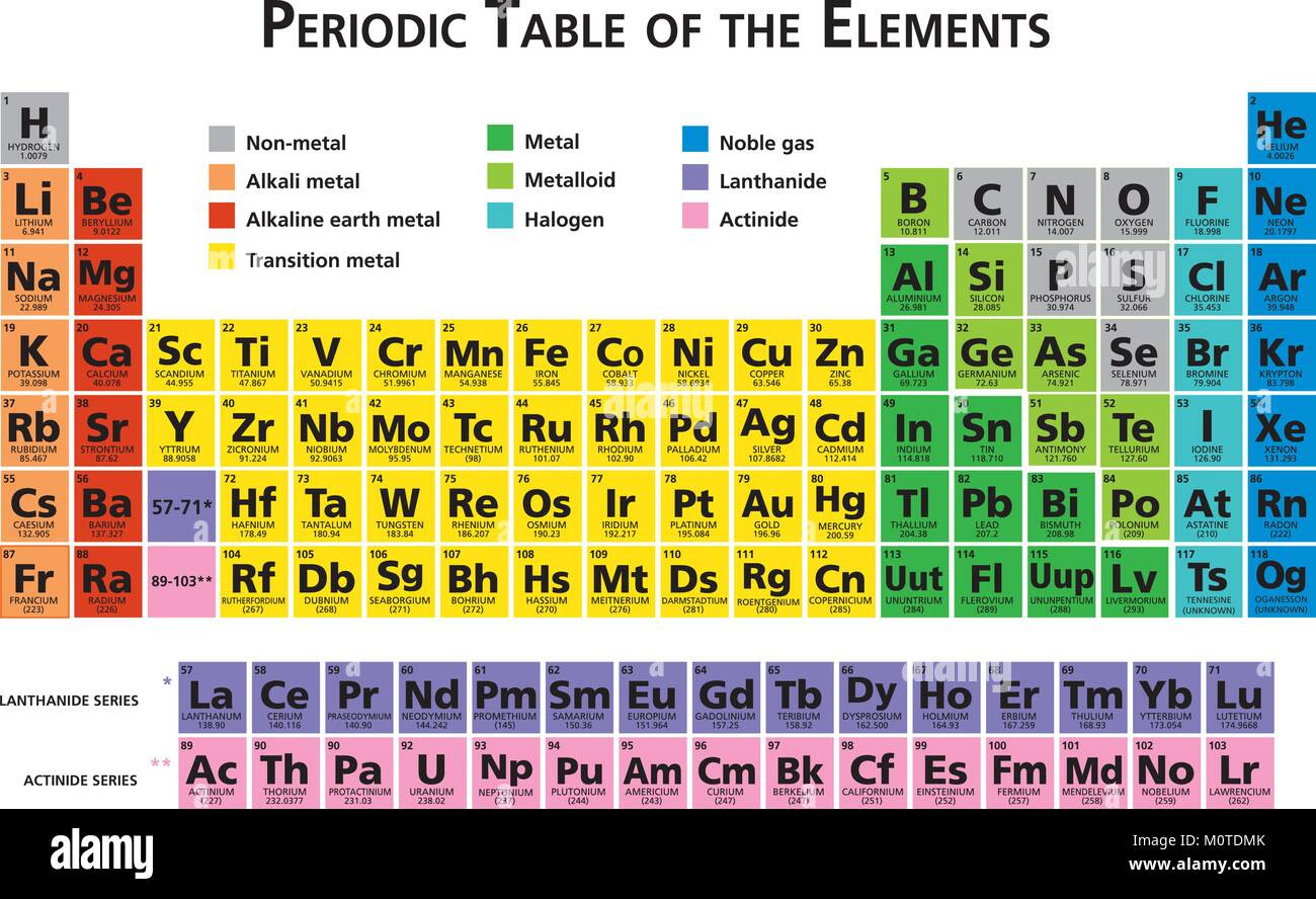 Periodic Table Of Elements Mcat Periodic Table Timeline