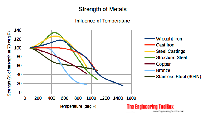 画像をダウンロード Yield Strength Of Steel Graph 135477 Yield Strength Of Steel