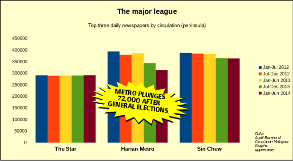 Malaysians Must Know The Truth All Umno Newspapers On The Slide