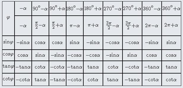 Tablica Sin Cos Tg Ctg