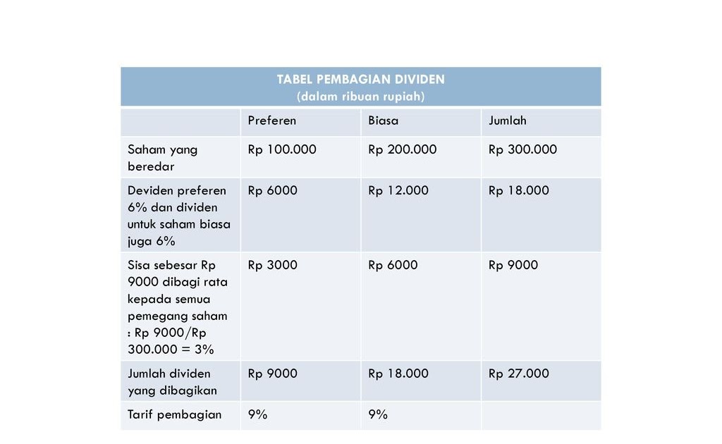 Contoh Soal Menghitung Pembagian Dividen Untuk Pemegang Saham Soal Kita