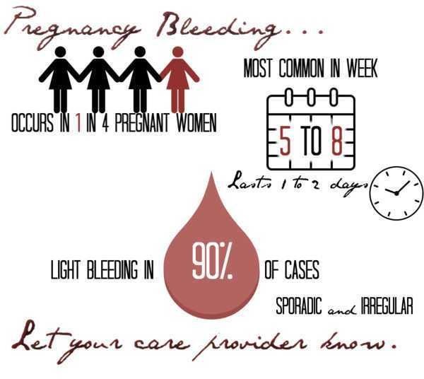 4 Types Of Bleeding In Pregnancy Peter Brown Bruidstaart