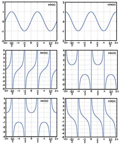 Trigonometry In Graphing Calculator