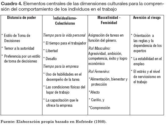 Cuadro Comparativo De Los Modelos De Comportamiento Organizacional