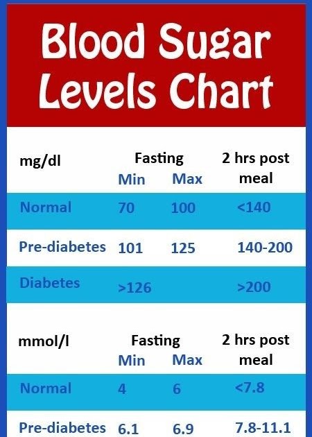 Gestational Diabetes Levels Chart During Pregnancy