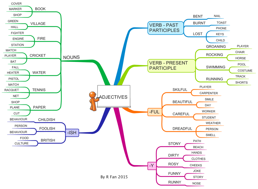 Adjective Mind Map Template Adjectives Mind Map Hot Sex Picture