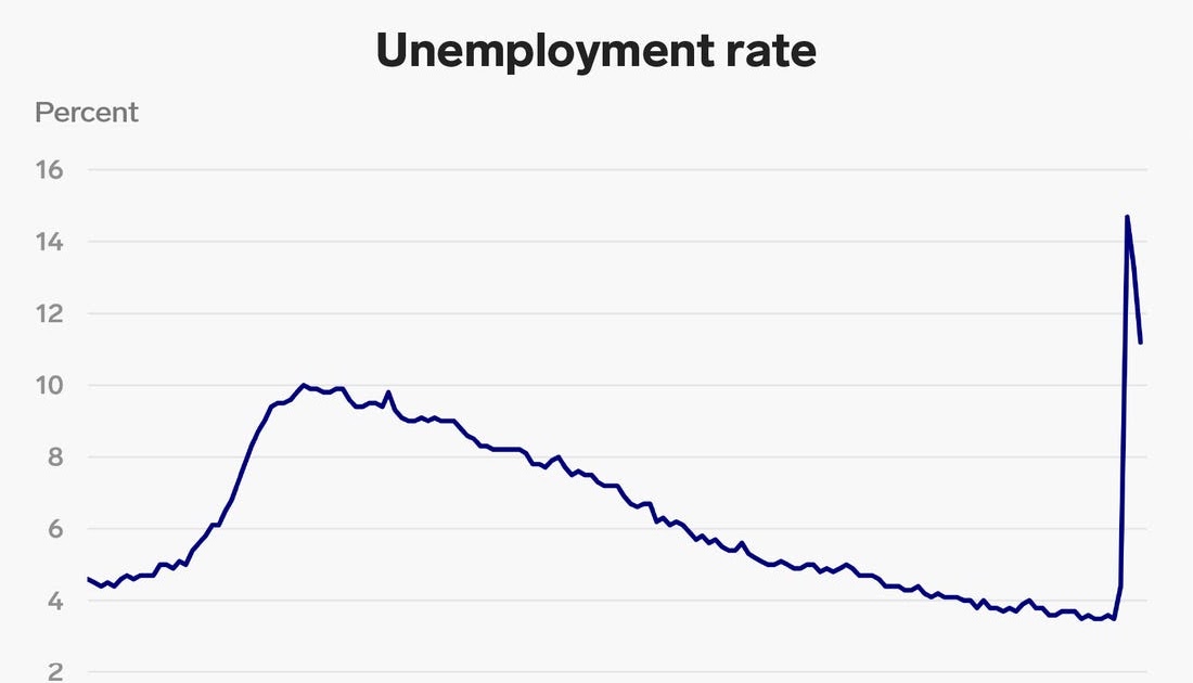 Us Unemployment Rate Projections 2020 Nemploy