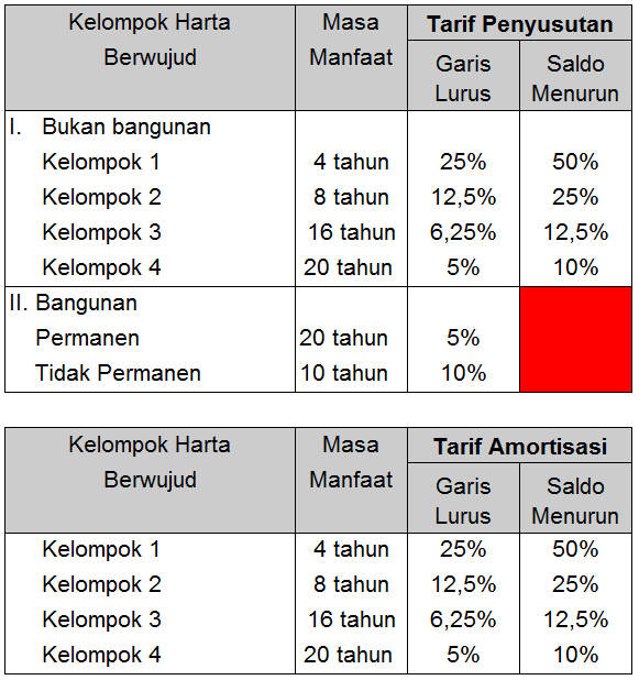 Contoh Harta Tetap Rumus Penyusutan Cara Menghitung Pengertian Dan