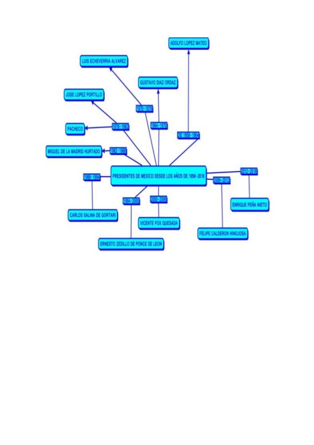 Fenomenal EvoluciÓn De Las Tics ¡ejercicios De Cmap Tools