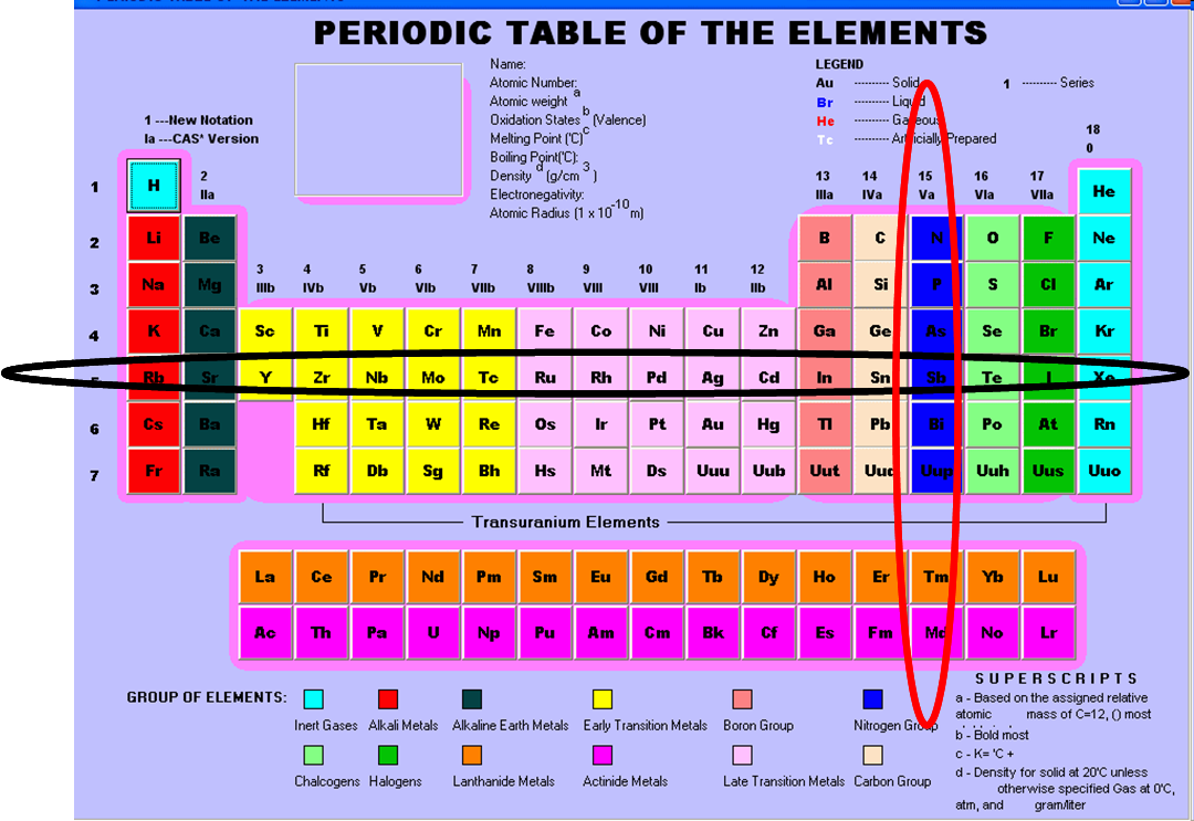 Periodic Table With All Groups Labeled Periodic Table Timeline